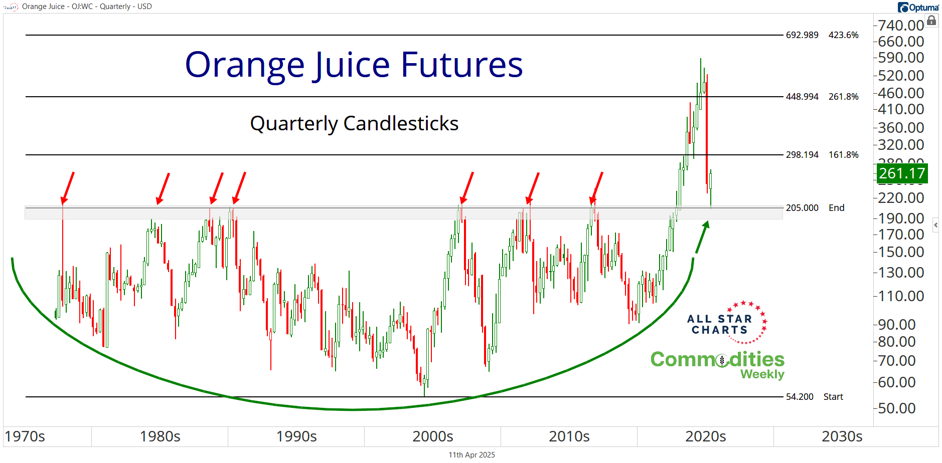 (Commodities Weekly) This Juice is Worth The Squeeze 🍊